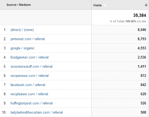 Google Analytics Stats and June Recipes - This Gal Cooks